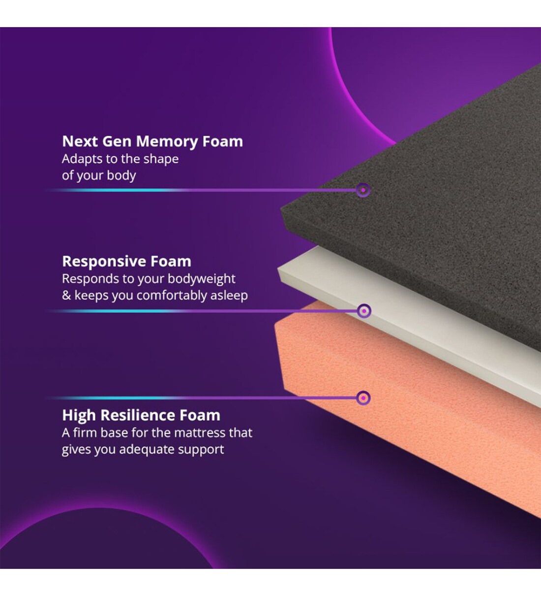 Buy Orthopedic 5 inch HR Foam Single Mattress Online - Single Foam ...