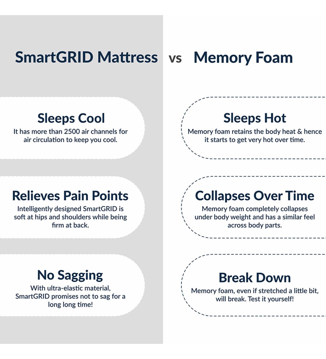 Buy Ortho Pro SmartGrid 10 inch HR Foam King Size Mattress with Grid ...